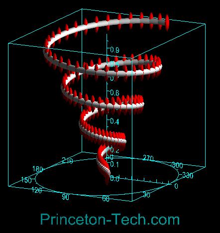 3D curve with a set of 3D symbols placed at original data points.